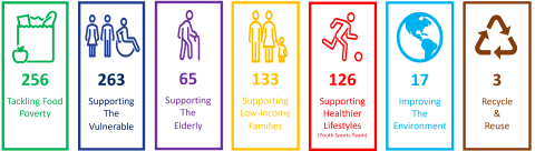 Local Impact & Support | One Stop Community